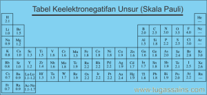 Sifat Keperiodikan Unsur Keelektronegatifan Beserta Tabel Nilai Skala ...