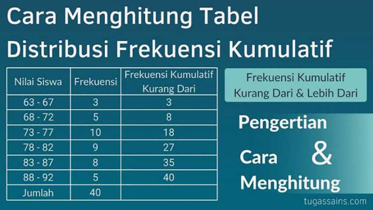 Cara Menghitung Tabel Distribusi Frekuensi Kumulatif | Tugassains Com