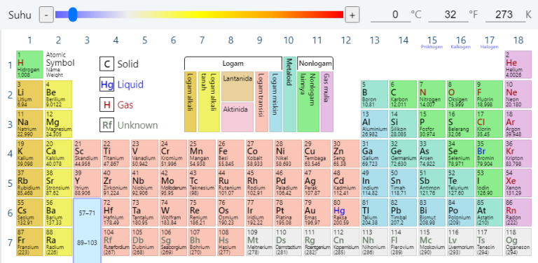 Sifat Fisika Unsur Periode 3: Karakteristik, Kegunaan, dan Perbandingan ...