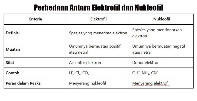 Pengertian Elektrofil dan Nukleofil: Konsep Penting dalam Kimia Organik ...